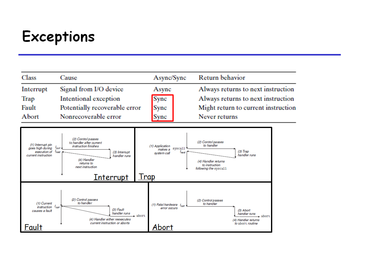 操作系统详解(2)——异常处理(Exception)_synchronous exception at 0x10-CSDN博客