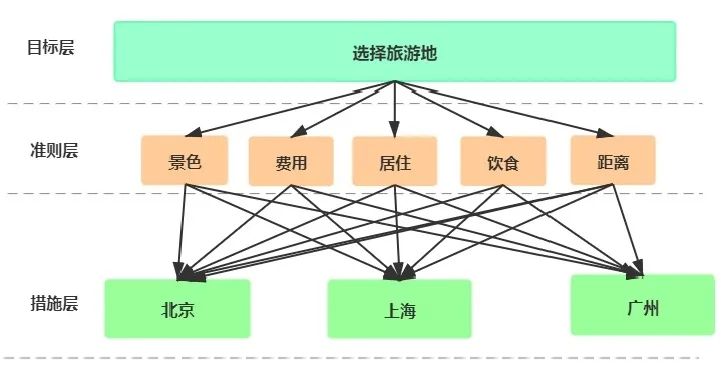 Ahp层次分析法matlab代码综合评价方法之层次分析法，选择再也难不倒你！ Csdn博客 