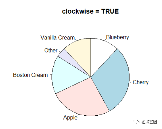 FigDraw 8. SCI 文章绘图之饼图 (Pieplot)_sci饼状图-CSDN博客