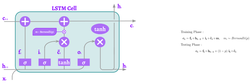 12种Dropout方法，如何应用与CNN,RNN,DNN_现有的dropout方法-CSDN博客