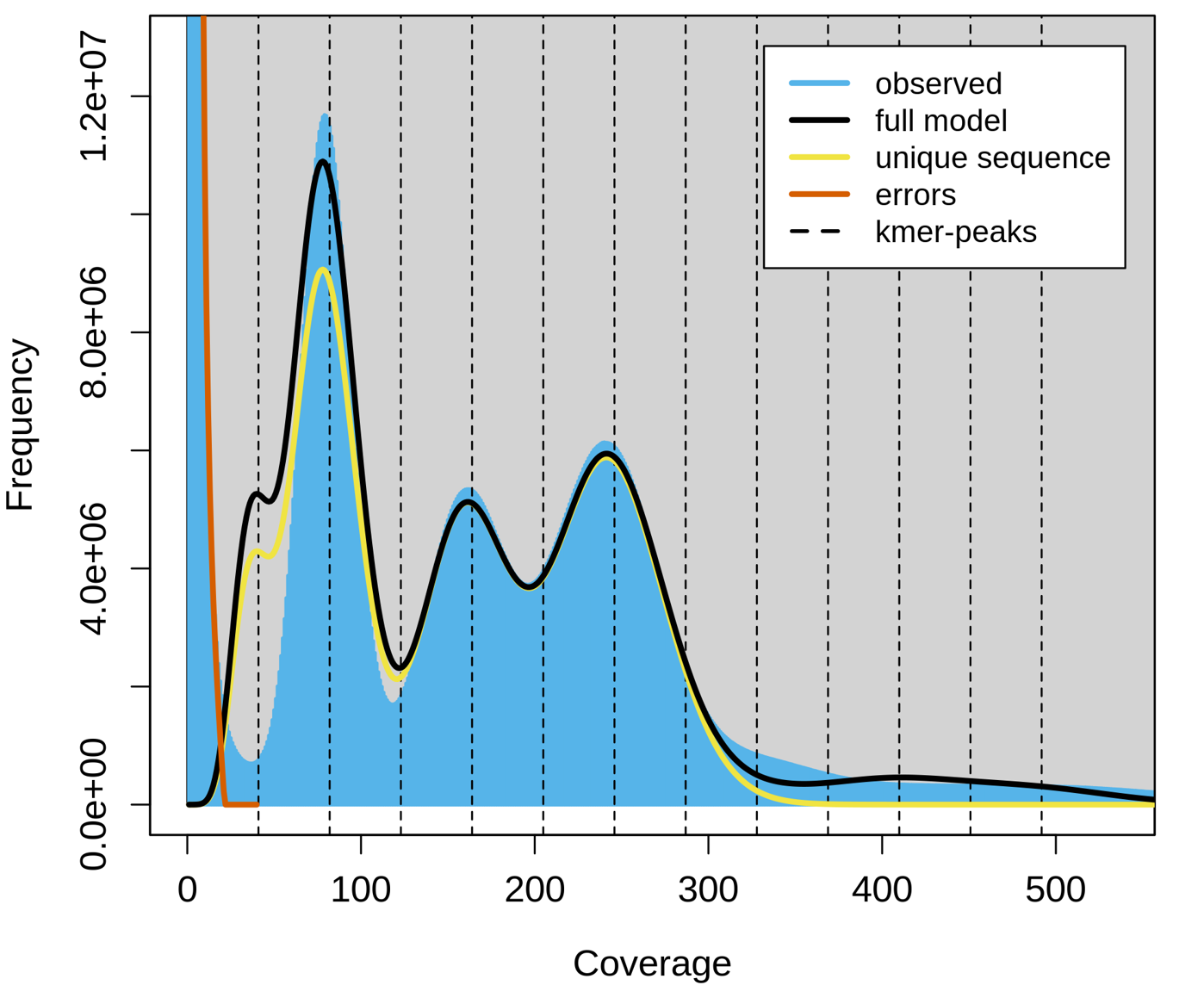 「干活」基因组组装之前要做的：Genome Survey_jellyfish和kmc哪个好-CSDN博客