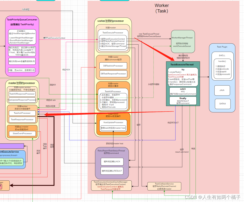 Apache DolphinScheduler v2.0.1 Master 和 Worker 执行流程分析系列（二）-CSDN博客