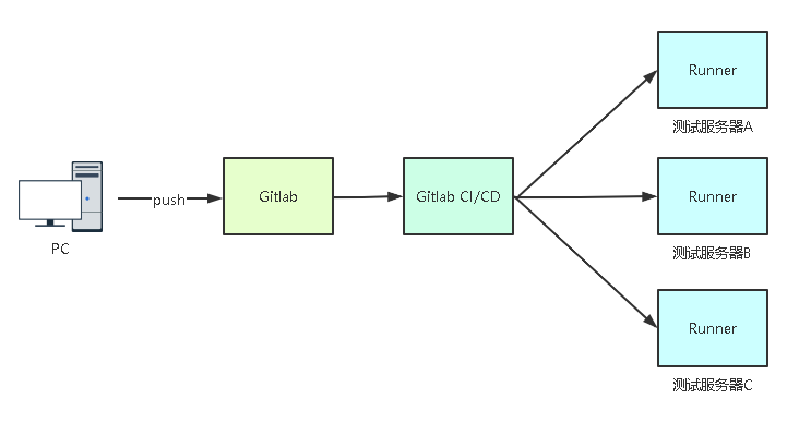 002-Gitlab 图形页面版本控制系统_warning: support for registration tokens and runne-CSDN博客