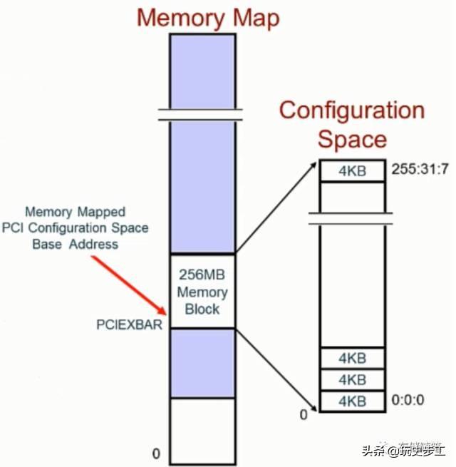 pcie 的function_详解PCIE配置空间-CSDN博客