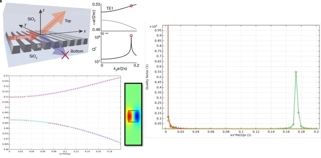Comsol连续体中的束缚态BIC。 涉及能带计算与Q因子计算，包含一维光栅和二维光子晶体板。_comsol bic-CSDN博客