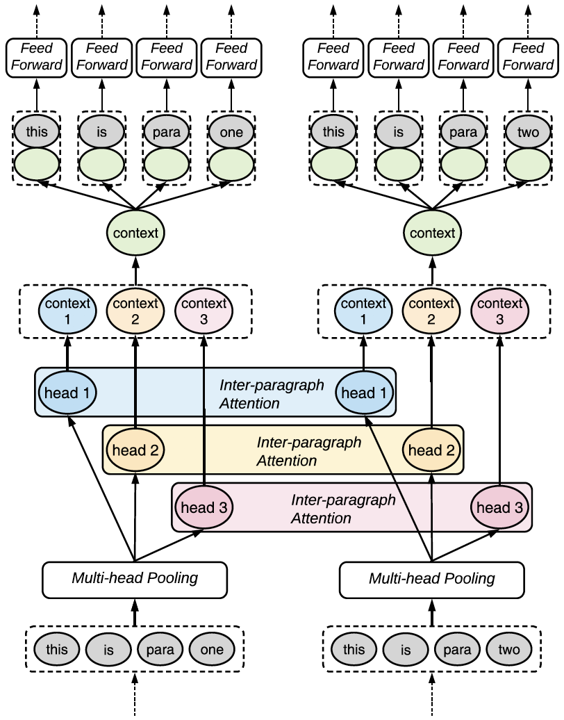 Hierarchical Transformers for Multi-Document Summarization-CSDN博客