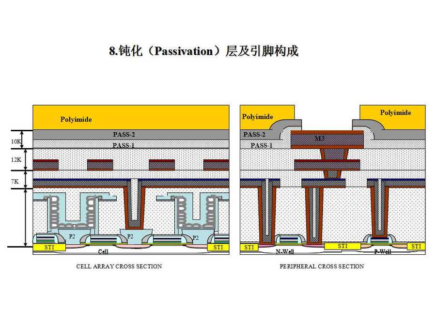 DRAM工艺流程_dram工艺流程详解-CSDN博客