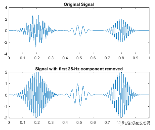 Matlab 小波变换matlab小波工具箱实例（三）：基于连续小波变换的时频分析weixin39700548的博客 Csdn博客