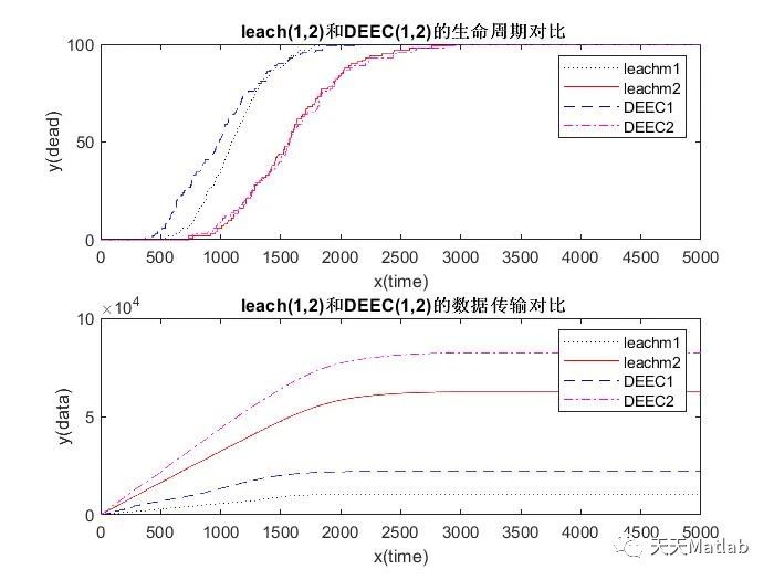 【LEACH协议】基于matlab模拟WSN分簇协议LEACH和DEEC算法仿真-CSDN博客