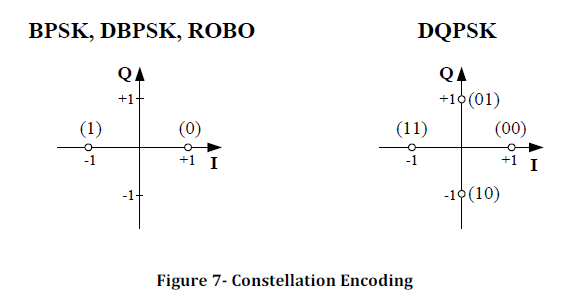 电力载波通信G3PLC标准物理层中DBPSK/DQPSK/BPSK的映射_dbpsk qdbpsk-CSDN博客