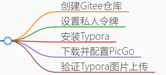 Typora+Gitee+PicGo 配置图片自动上传_typora上传图片gitee-CSDN博客