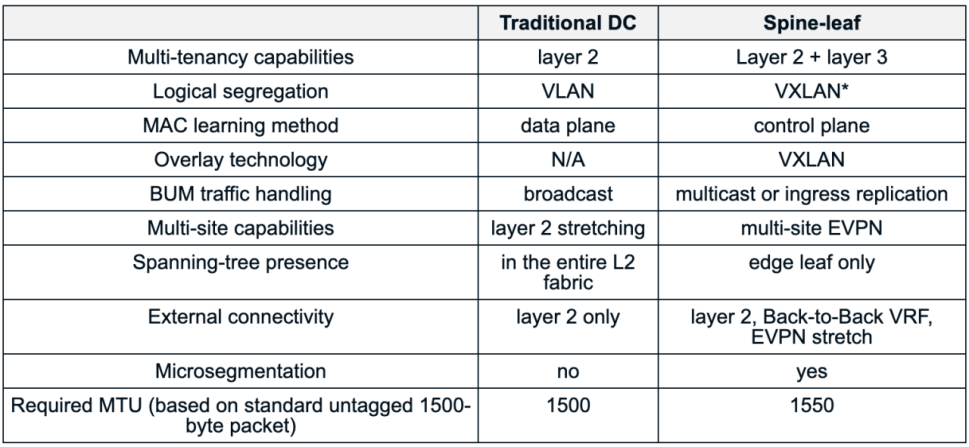 一文读懂传统数据中心架构和Spine-Leaf架构-CSDN博客