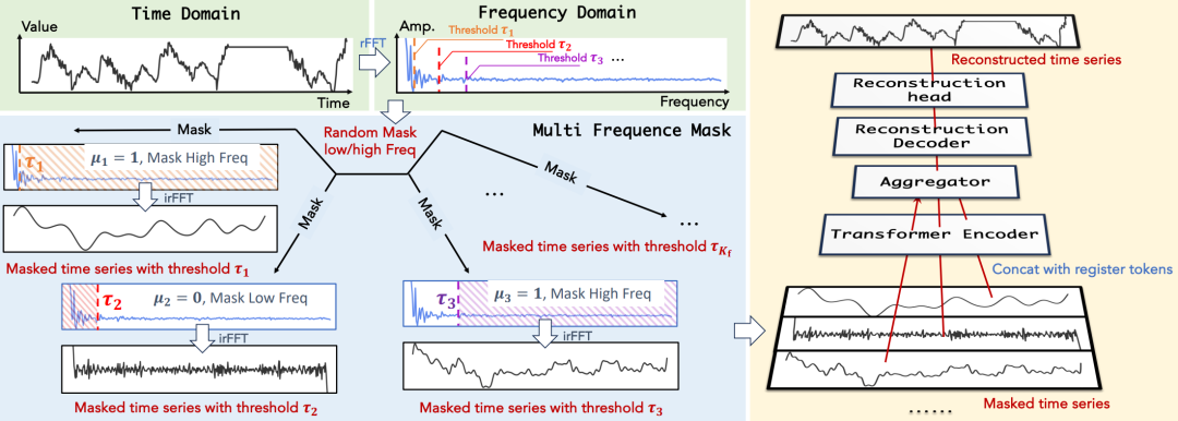 ROSE：领域知识自适应迁移的时间序列预测基础模型_rose模型-CSDN博客