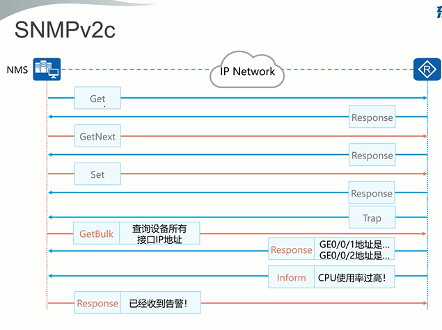 网络管理与运维-SNMP_snmp软件-CSDN博客