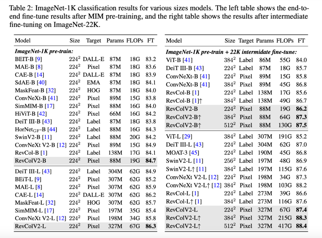 NeurIPS 2023 | RevCol V2: 当解耦学习遇上自监督训练，视觉预训练的思路-CSDN博客