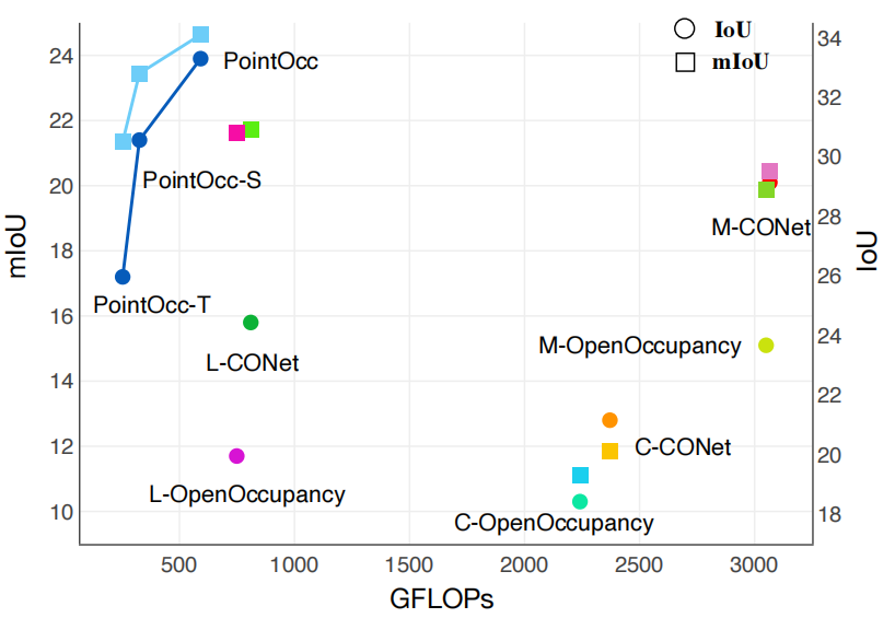 大幅降低计算量！PointOcc：基于点云的3D语义占用预测新思路（nuScenes SOTA）-CSDN博客