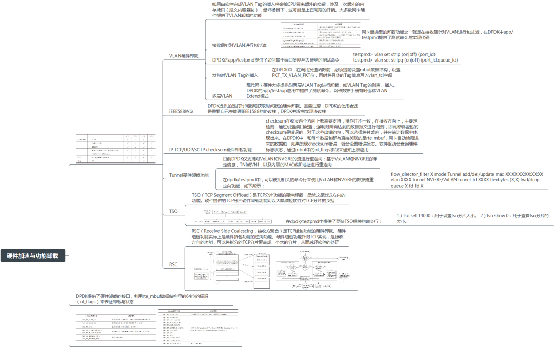 深入理解DPDK架构|经典PDF分享-CSDN博客