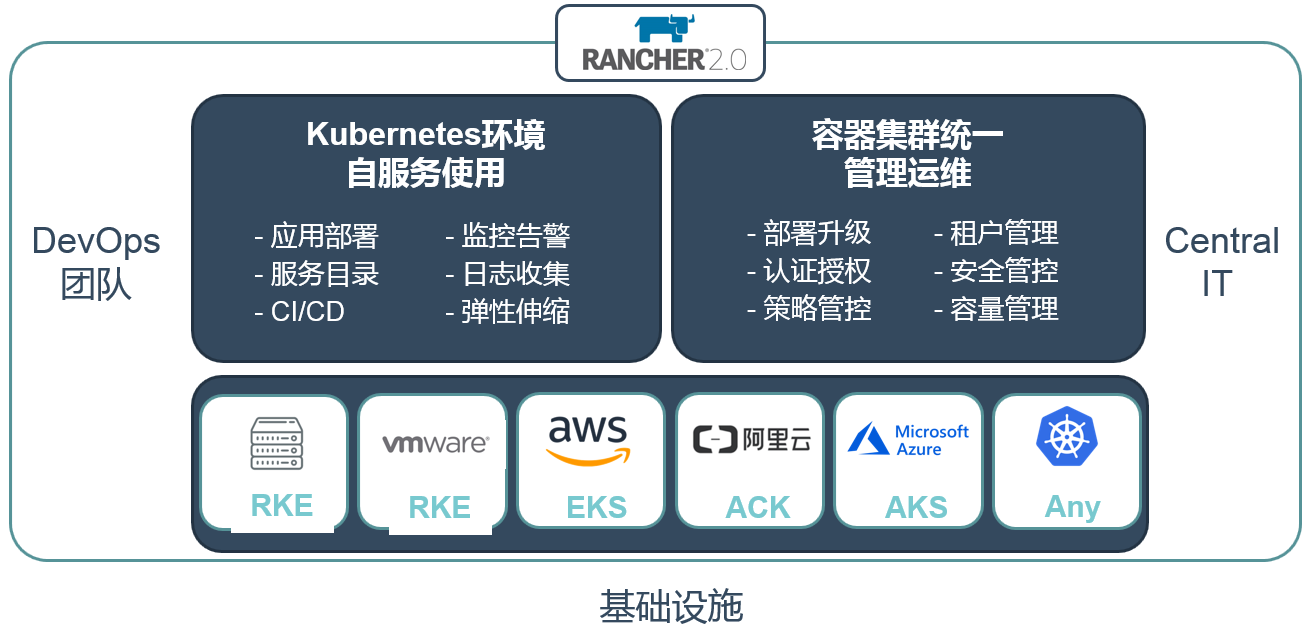 Rancher 快速构建k8s容器管理平台解决方案_rancher rbac-CSDN博客