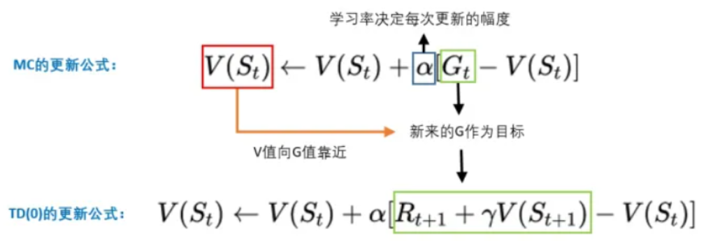 时序差分(TD)算法:_实时差分算法-CSDN博客