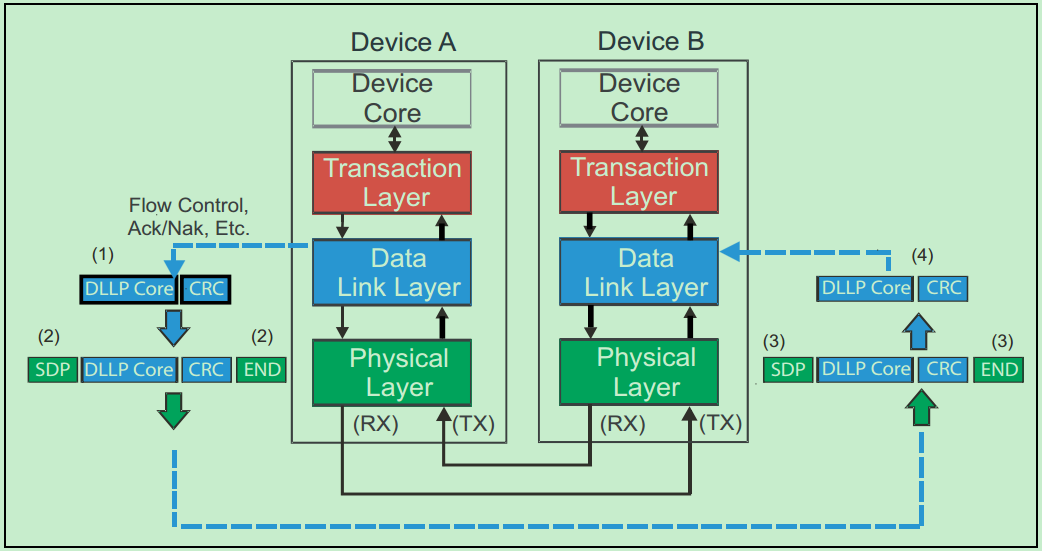 PCIe physical layer and link training - Programmer Sought