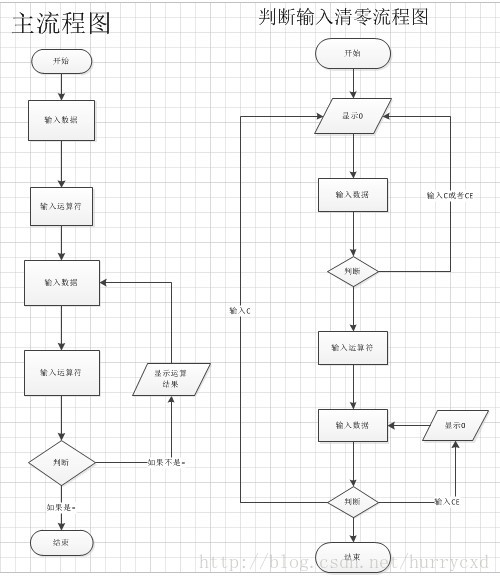 Java计算器流程图我的第一个java程序之计算器 Csdn博客