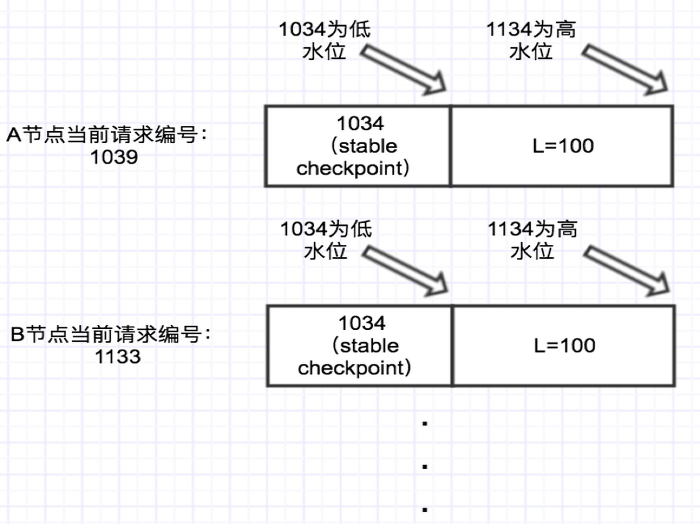 共识算法系列之一：raft和pbft算法_pbft算法实现-CSDN博客