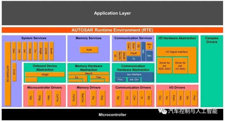 autosar中com模块_AUTOSAR精选文章推荐-CSDN博客