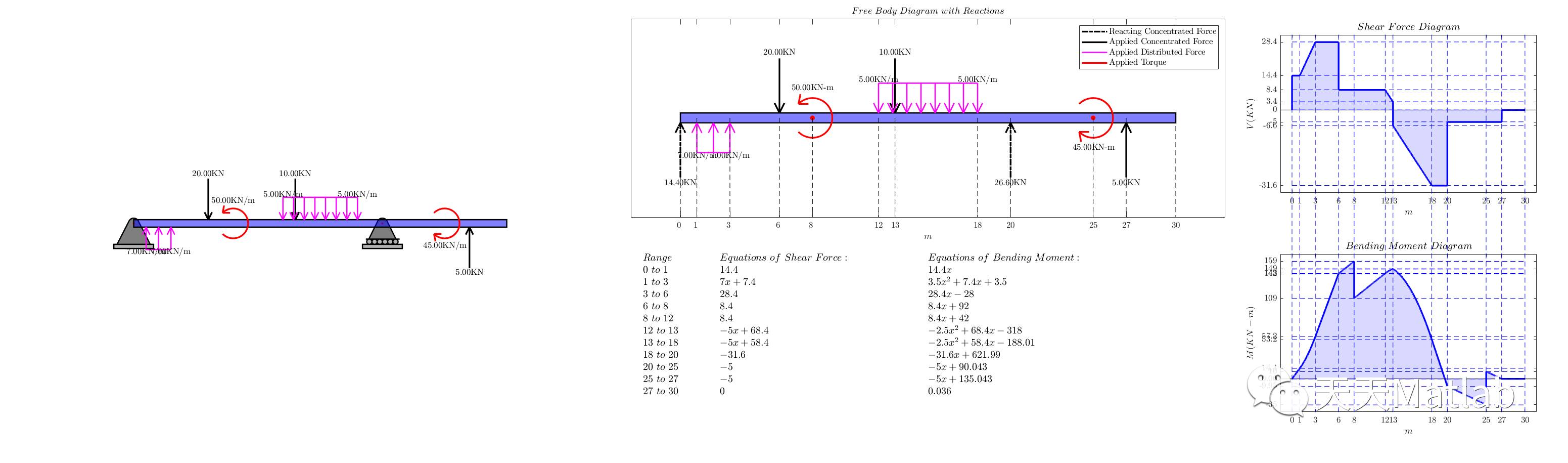 基于Matlab绘制剪切力和弯曲矩图_力矩图用什么软件画-CSDN博客