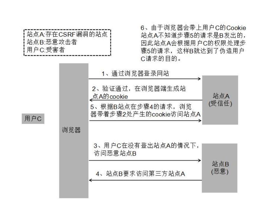 Token为什么能防止csrf你了解可怕的csrf攻击吗? Csdn博客