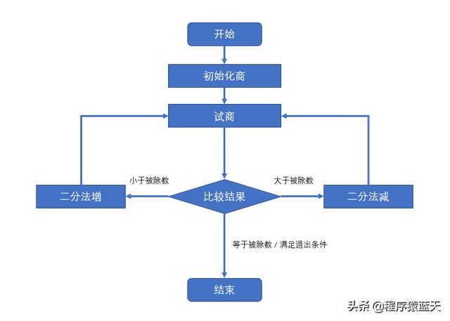 Python浮点除法和整数除法奇葩算法 Java实现通过二分法和乘法反向求解的大整数除法 Csdn博客