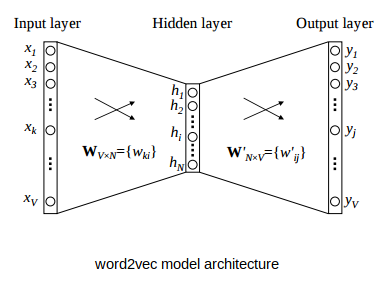 如何使用 word2vec 来做推荐系统-CSDN博客