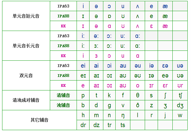 K.K phonetic symbols and Dj phonetic symbols - Programmer Sought