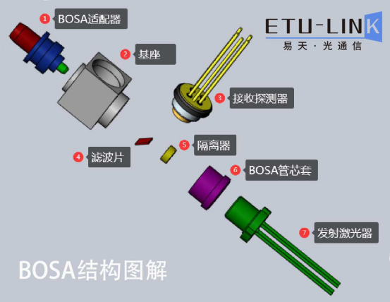 光模块的发射(TOSA)和接收(ROSA)器件解析_rosa tosa-CSDN博客
