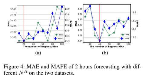 论文笔记--Hierarchical Graph Convolution Networks for Traffic Forecasting-CSDN博客