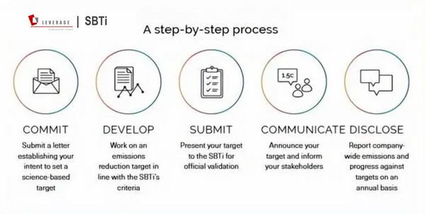SBTi科学碳目标设定，推进企业全价值链碳中和， 提高企业气候行动自信。-CSDN博客