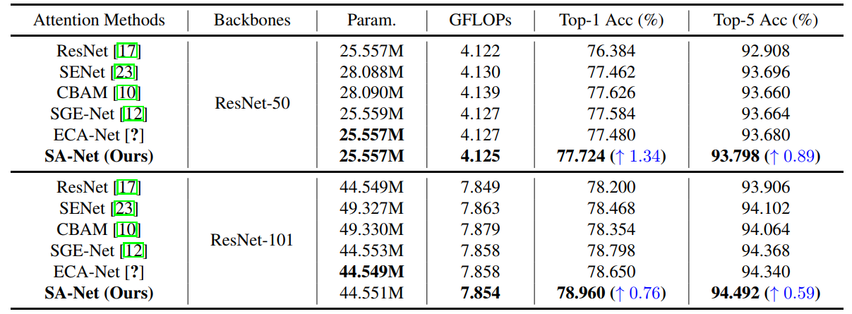 SA-Net: Shuffle Attention for Deep Convolutional Neural Networks-CSDN博客