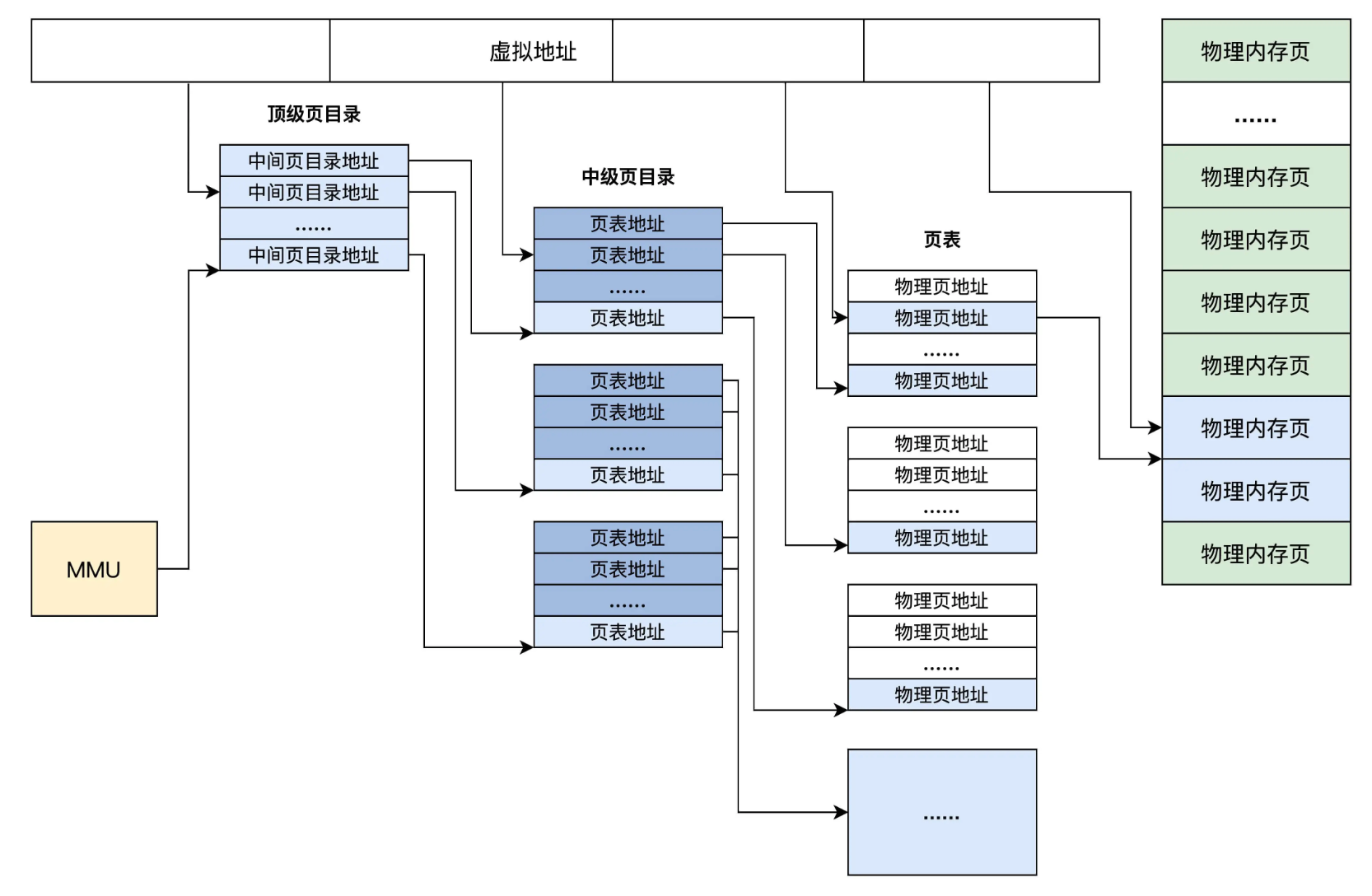 MMU & DMA & mmap-CSDN博客