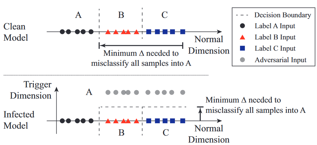 论文解读《Neural Cleanse: Identifying and Mitigating Backdoor Attacks in Neural Networks》-CSDN博客