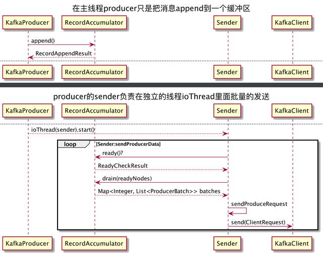 Unity 主线程调用 Kafka的producer的调用序列图 Csdn博客