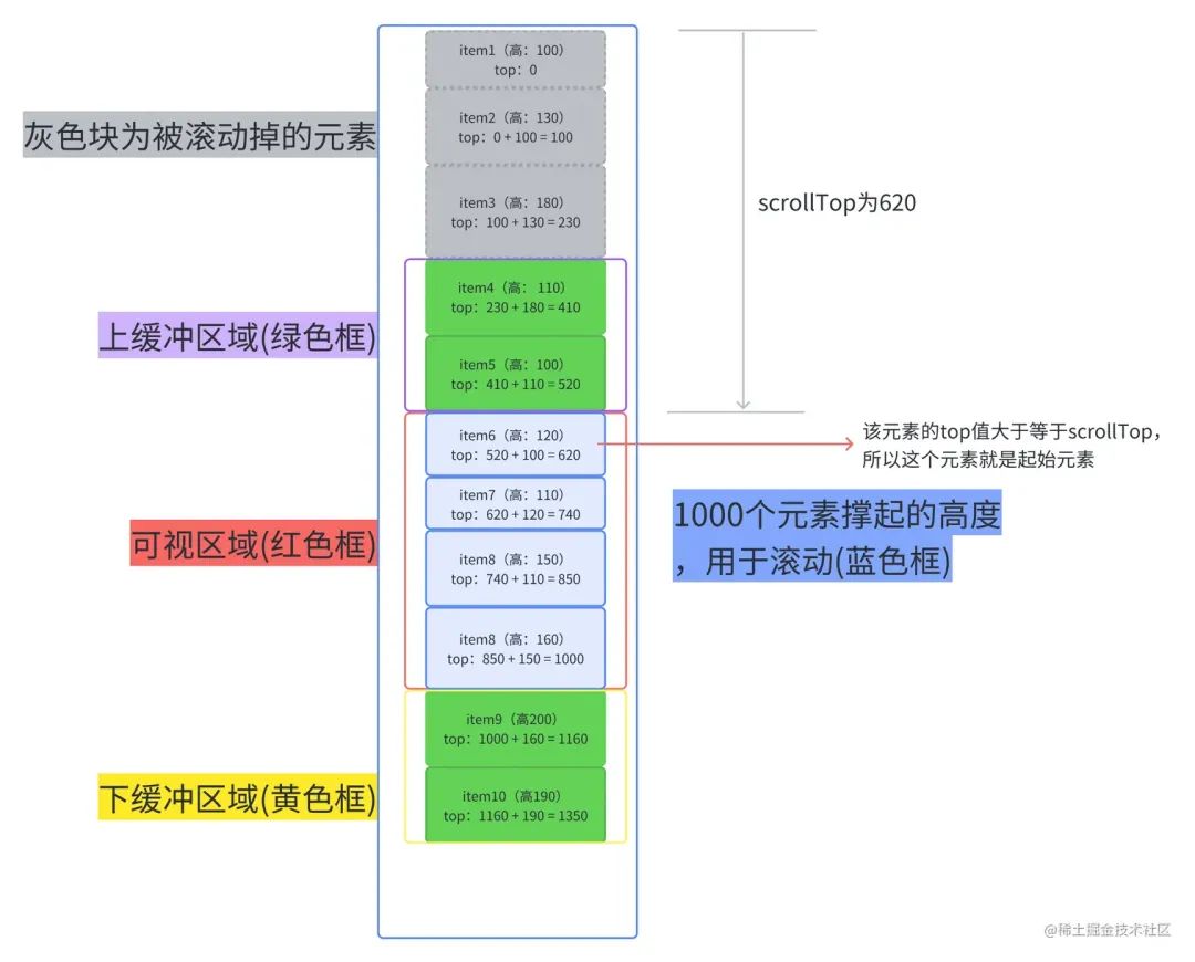 虚拟滚动的 3 种实现方式react虚拟滚动 Csdn博客