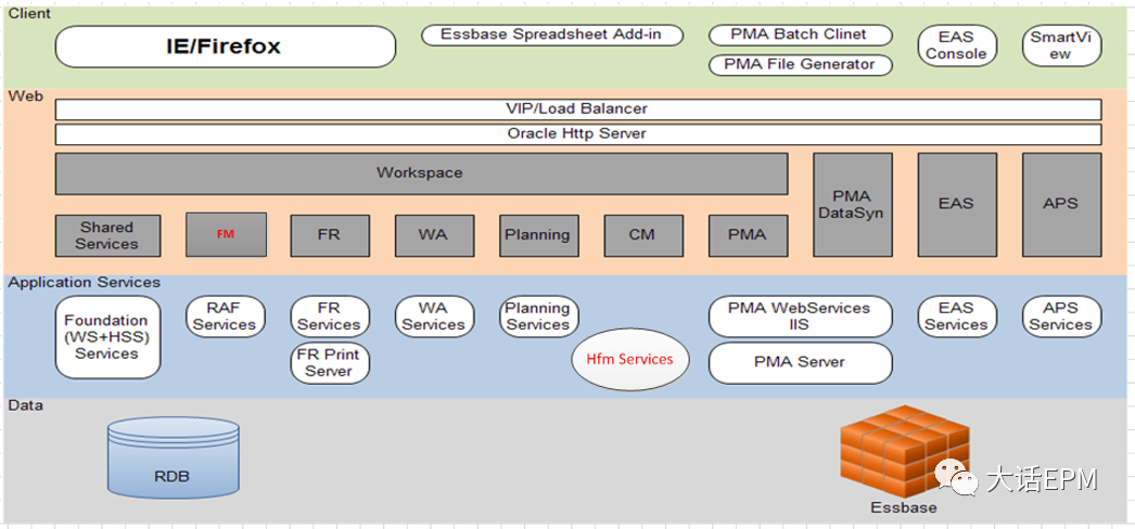 第三篇：EPM（Hyperion）产品概述_oracle hfm的产品发展历程介绍-CSDN博客