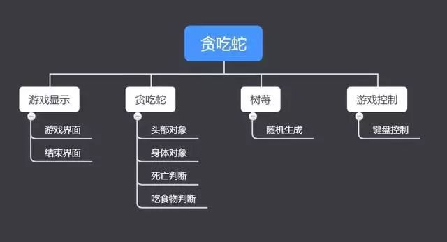 10分钟用python编写一个贪吃蛇小游戏用python做一个贪吃蛇游戏 Csdn博客