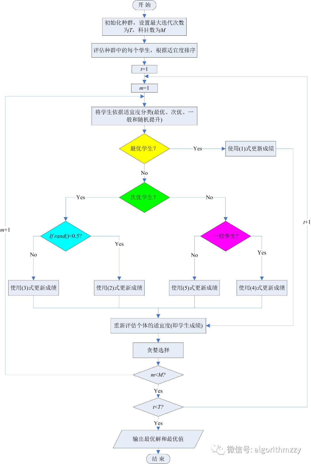 学生心理学优化(SPBO)算法(含开源代码)_spbo算法-CSDN博客