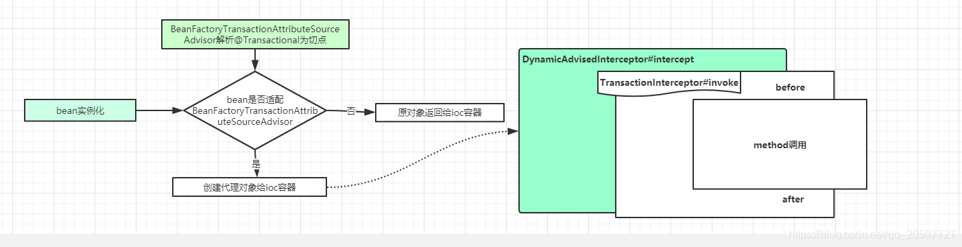 spring项目中使用@Transactional注解，事务不生效的坑_transactionaleventlistener不生效-CSDN博客