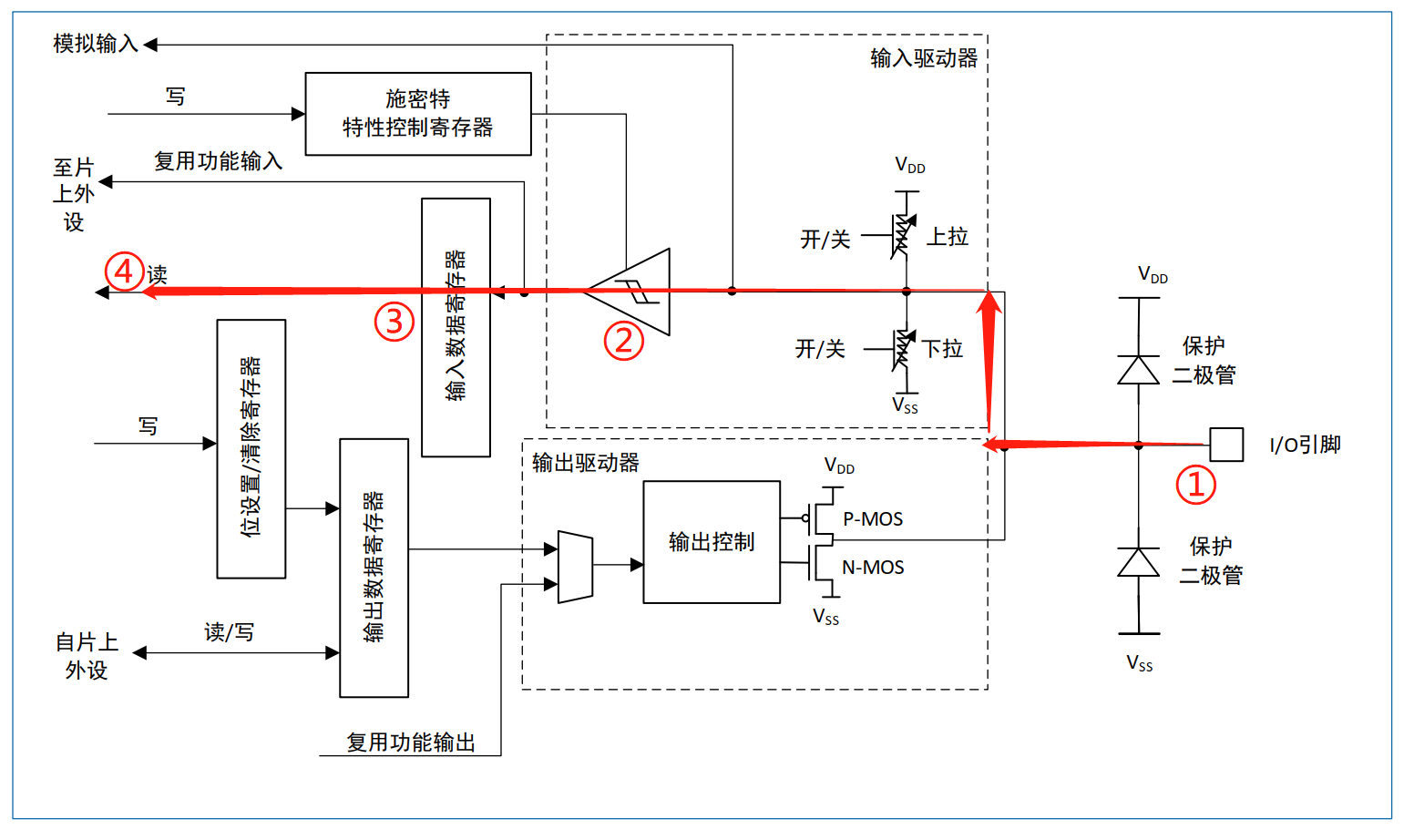Stm32基础 Gpio介绍及使用 使用gpio端口号 Csdn博客