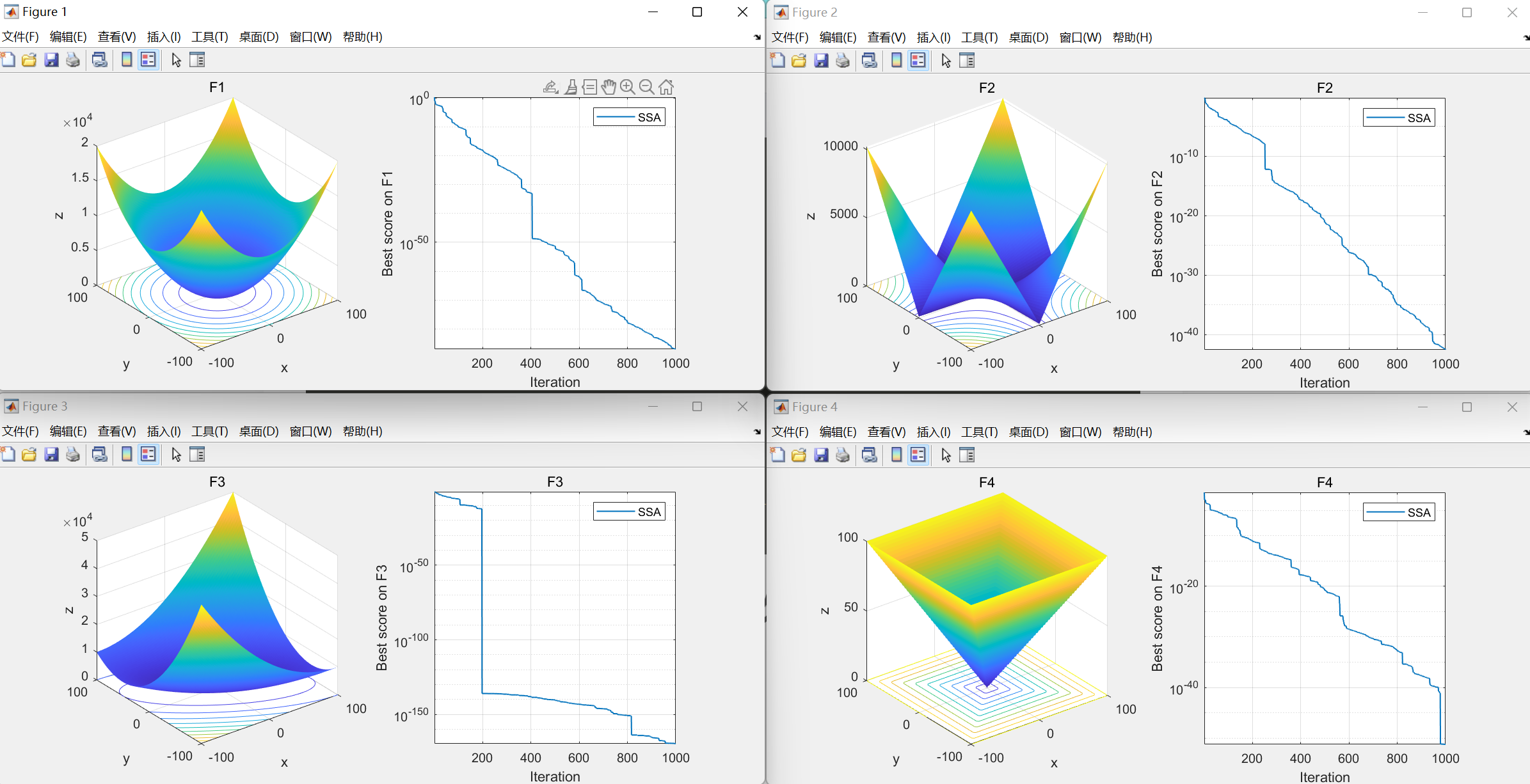 【智能优化算法】麻雀搜索算法(Sparrow search algorithm,SSA)_麻雀搜索算法论文-CSDN博客