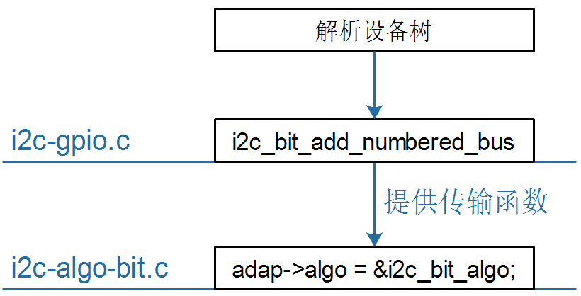 使用GPIO模拟I2C的驱动程序分析：i2c-gpio.c_gpio模拟i2c程序-CSDN博客