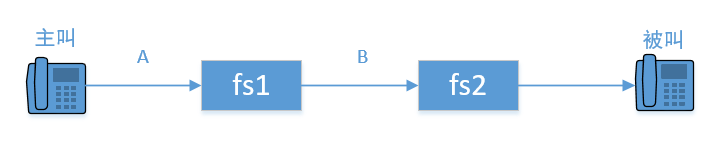 FreeSWITH+SIPCAPTURE安装配置全记录（centOS7）_heplify-server-CSDN博客