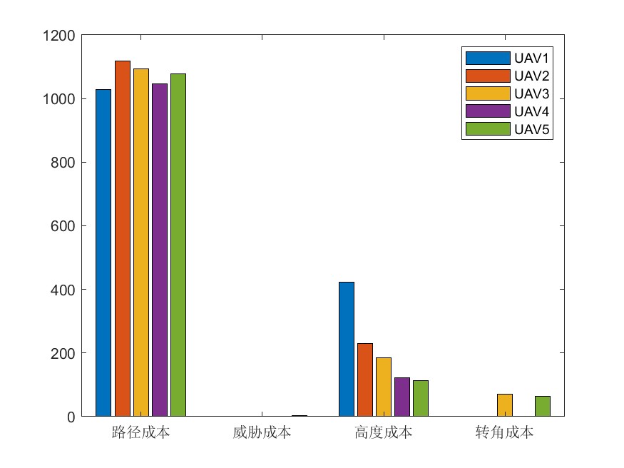 无人机集群路径规划：蛇鹫优化算法（Secretary bird optimization algorithm，SBOA）求解无人机集群路径规划 ...