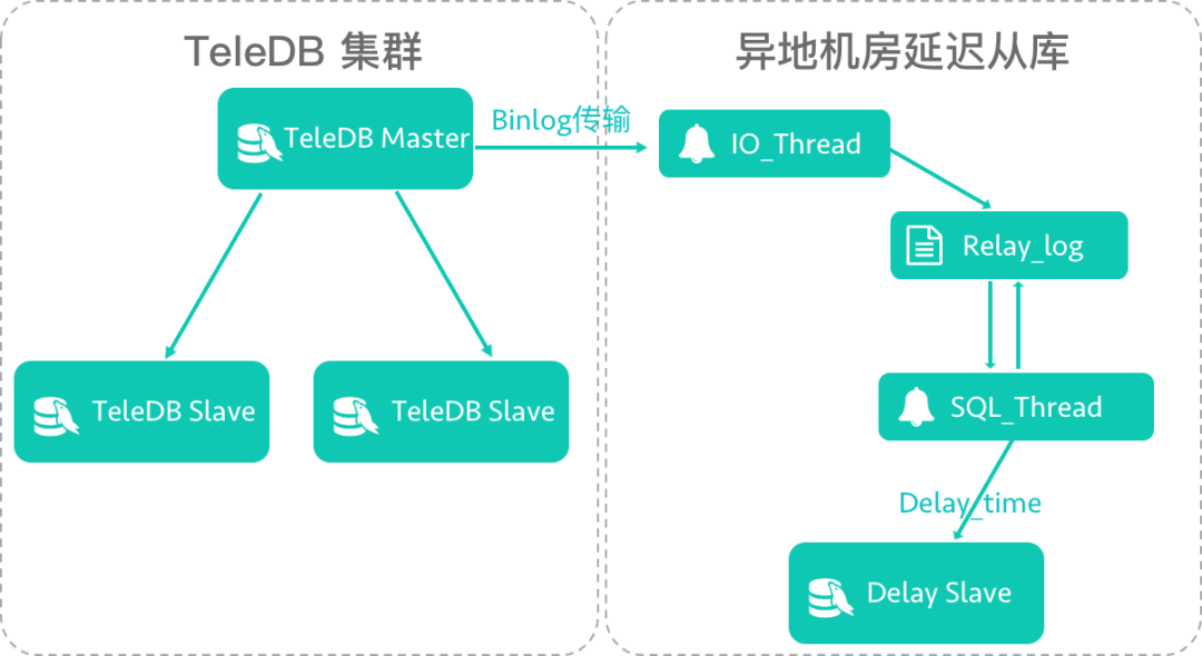 云和恩墨MyData深度适配TeleDB，助力北京电信容灾指挥系统建设-CSDN博客